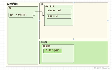 java面向对象（初级）笔记整理 图解快速回顾 图解快速入门（一） java面对对象初步编程 csdn博客