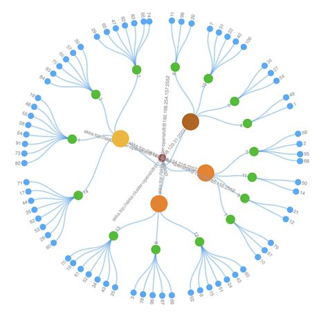 Operating Akka Clusters Using KUDO D IQ