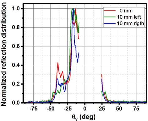 Reflection Distribution Functions Of Mesh Reinforced Foil Measured For