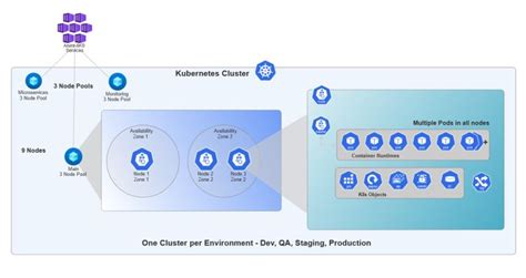 Kubernetes Devops Cloudcomputing Techtips Smartdraw Software
