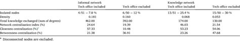 Structural And Relational Results Of The Networks Download Scientific Diagram