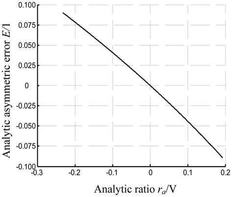 Asymmetric Error Vs Ratio In Analytical Relationship Download Scientific Diagram