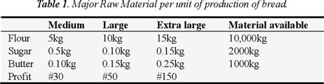 Table 1 From Profit Maximization In A Product Mix Bakery Using Linear
