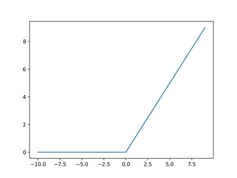 Activation Function Cách lựa chọn hàm kích hoạt khi xây dựng mô hình