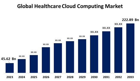 Global Healthcare Cloud Computing Market Share Outlook Size