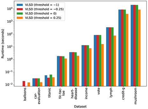 Vlsd—an Efficient Subgroup Discovery Algorithm Based On Equivalence