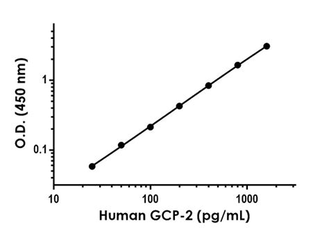 Anti Gcp2 Antibody [epr22310 215] Bsa And Azide Free Ab244632 Abcam