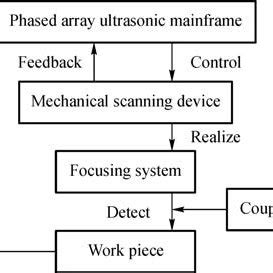 Phased Array Ultrasonic System Download Scientific Diagram