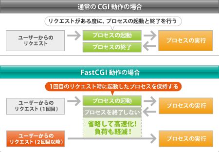 FastCGIについて レンタルサーバーならエックスサーバー