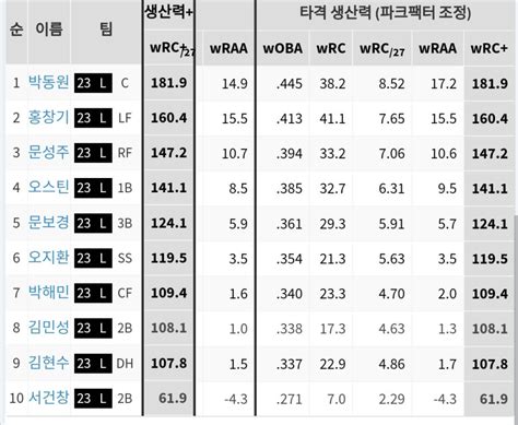 팀내 타격 순위 Mlbpark