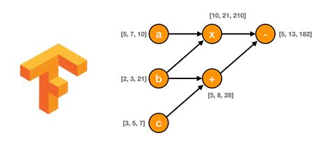 Introduction To Tensorflow Computation Graphs Simulating Tensorflow