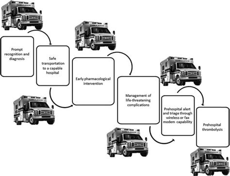 Roles Of Ambulance In Stemi Interventions Download Scientific Diagram