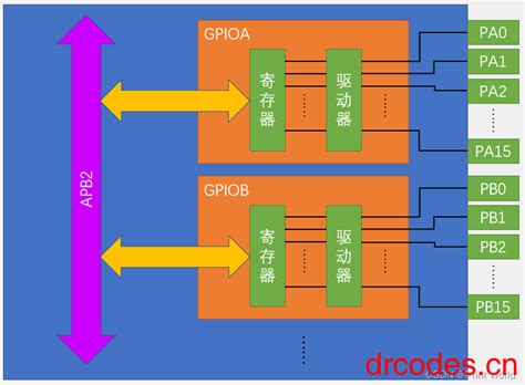 Stm32 学习笔记5 Gpio 输出 爱写代码的小医生
