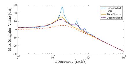 frequency analysis maximum singular values of the uncontrolled and