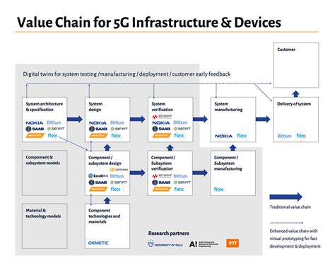 Value Chain For G Infrastructure And Devices RF Sampo