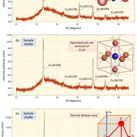X Ray Diffraction Xrd Patterns Of The Three Copper Nitride Thin