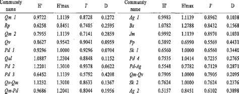 Diversity Indices Of Hwacheon Download Table