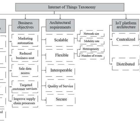 Iot Taxonomy Based On Applications Enabling Technologies Business