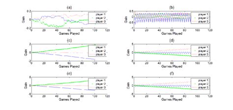 Individual Switches For Various Amounts Of Noise Parameters In Network Download Scientific