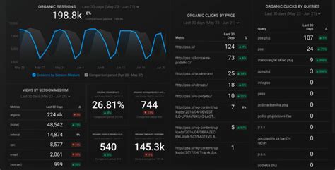 Ways To Use Google Analytics To Track And Improve Your SEO Performance Databox