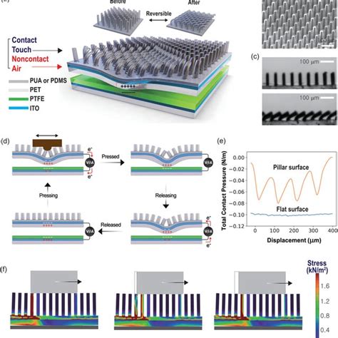 Triboelectric Energy Generation Under Contact And Noncontact Stimuli Download Scientific