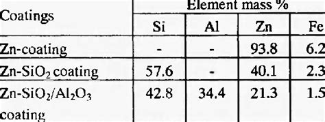 Edx Measurements On The Coating Surface Download Scientific Diagram