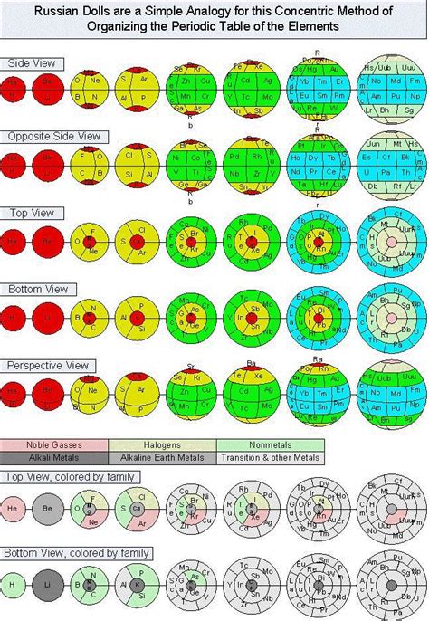Periodic Table Database Chemogenesis Teaching Chemistry Organic