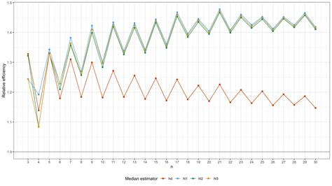 Statistical Efficiency Of The Hodges Lehmann Median Estimator Part 1