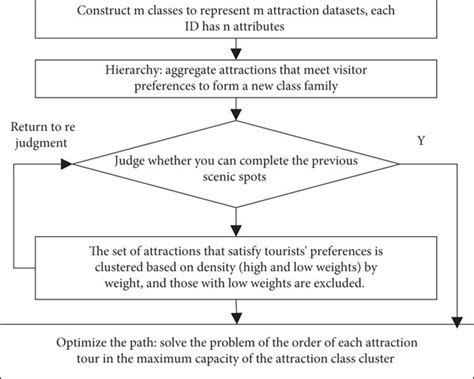 Flow Chart Of Algorithm Implementation Download Scientific Diagram