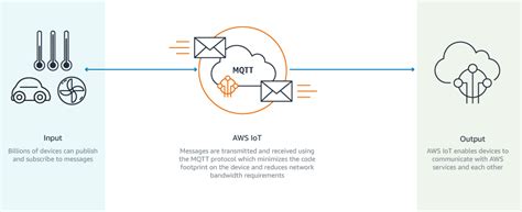 Blog The Internet Of Things On Aws Tudip