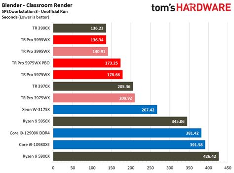 Workstation Cpu And Gpu Benchmarks On Threadripper Pro 5995wx And