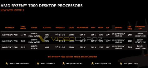 Ryzen 9 7900, Ryzen 7 7700 und Ryzen 5 7600 Preise geleakt - PC Masters