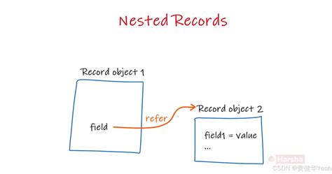 309 records nested records csdn博客