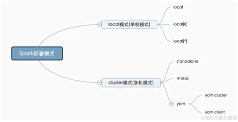 转载：spark启动时的master参数以及spark的部署方式sparkmaster Csdn博客