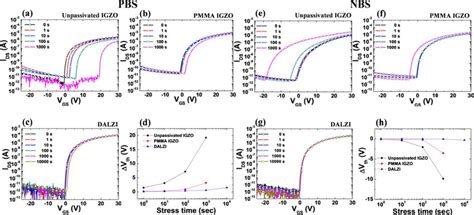 The Transfer Curves For A The Unpassivated Igzo B Pmma Igzo And