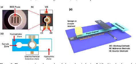 Figure 7 From Microfluidic Devices And Microfluidics Integrated