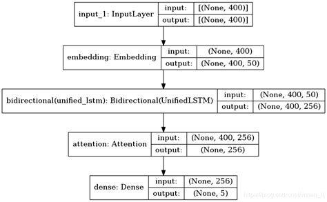 nlp实战之text attition bilstm中文文本分类 embedding attention lstm 文本分类