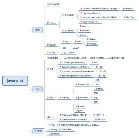 Javascript高级 思维导图 晴和琼林 博客园