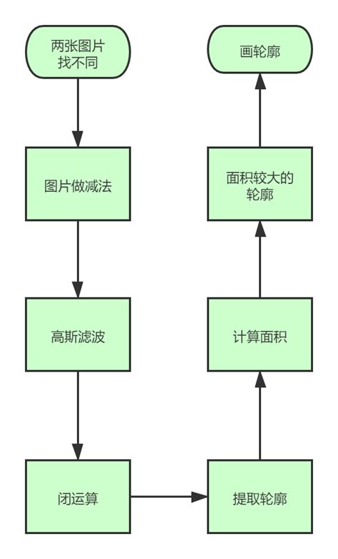 Opencv两张图片找不同 阿里云开发者社区