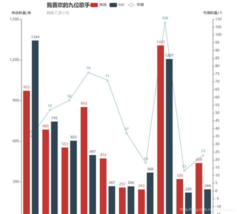 当python遇上echarts （二）绘制基本图表echarts Beautifulsoup Csdn博客