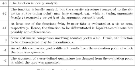 Table 1 From A Package For The Automatic Differentiation Of Algorithms