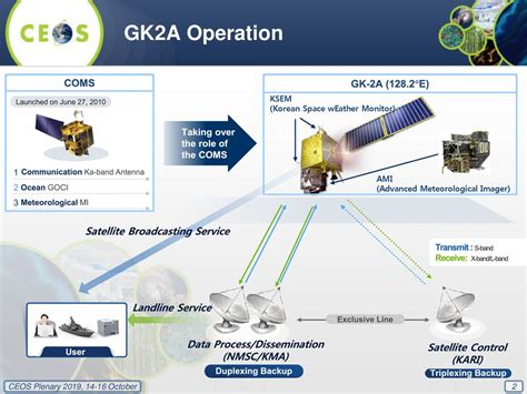 Kma Space Program Current Status And Application Plan Ppt Download