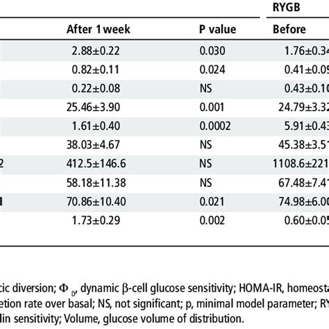 Insulin Sensitivity And Insulin Secretion Measured By The Oral Glucose Download Scientific