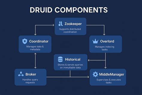 Understanding Apache Druid Components — A Clear And Quick Guide By Satya Kumar Medium Understanding Apache Druid Components — A Clear And Quick Guide By Satya Kumar Medium