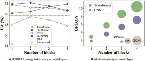 Temporal Shift Module With Pretrained Representations For Speech