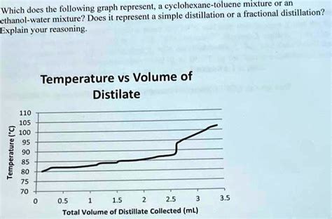 Solved Which Does The Following Graph Represent Cyclohexane Toluene Mixture Or An Icture Does