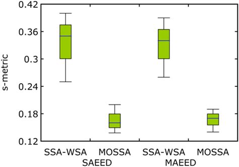 Comparison Of S Metric Obtained By The Suggested Approaches Download Scientific Diagram