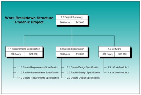 Work Breakdown Structure Chart Work Breakdown Structures Aka Wbs