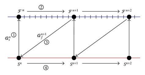 partitioned coupling algorithm download scientific diagram