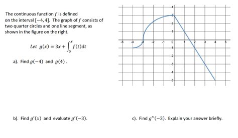 Solved The Continuous Function F Is Defined On The Interval